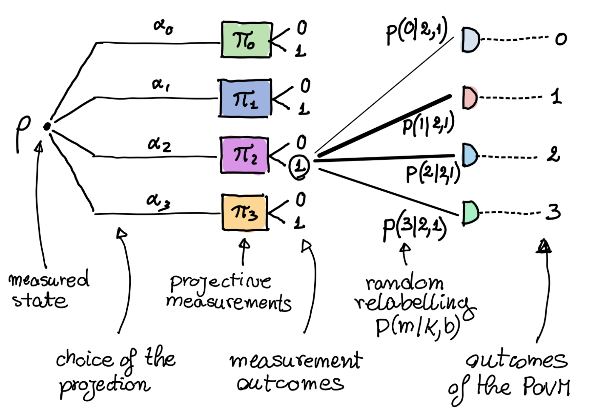 Adaptive POVM implementations and measurement error mitigation strategies for near-term quantum ...
